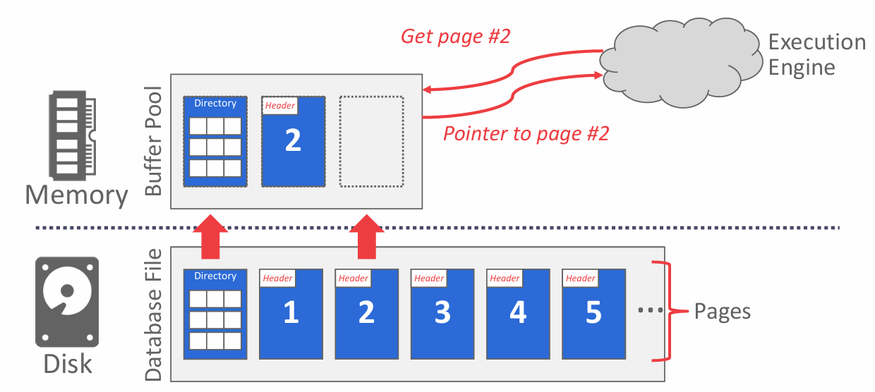CMU-15445(3)——PROJECT#1-BufferPoolManager-Task#1 | 爱吃土豆的个人博客